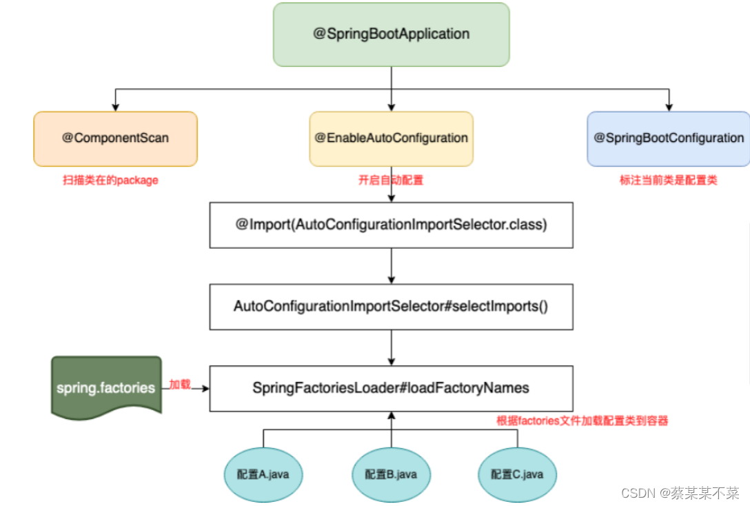 Springboot的自动装配原理 Springboot自动装配原理 Csdn博客