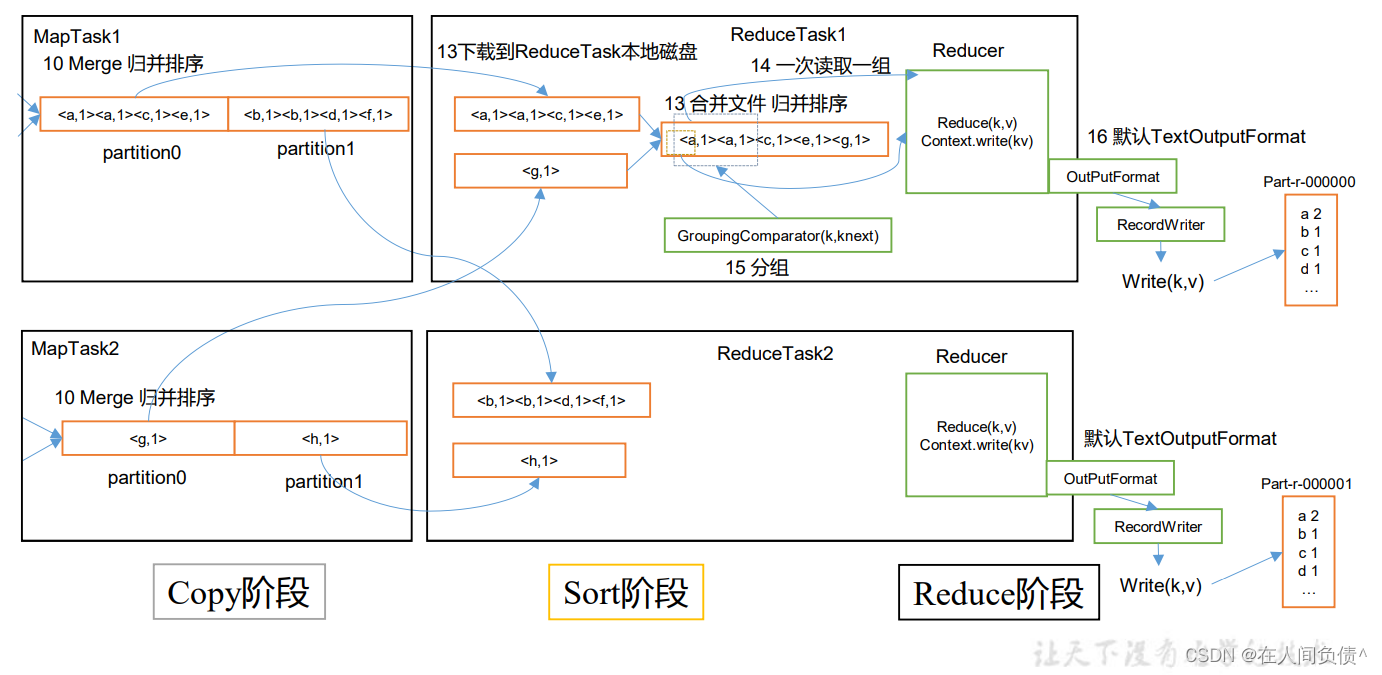 Hadoop 3x(mapreduce) 【mapreduce 框架原理 四】hadoop3x中的mapreduce框架 Csdn博客