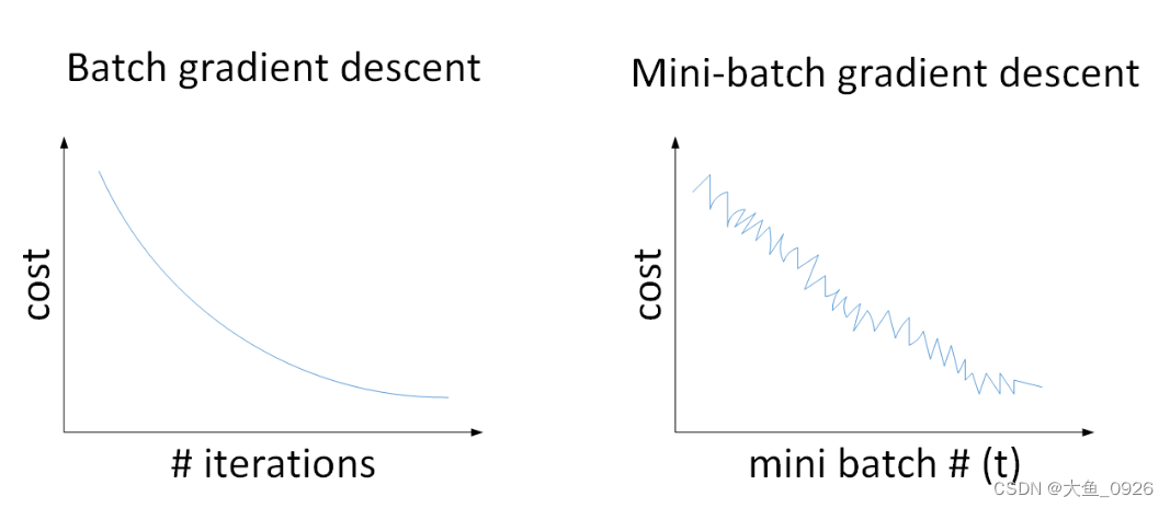 深度学习笔记（一）优化器（GD,SGD,batchGD，SGD+momentum，NAG,AdaGrad，RMSProp，Adam）_sgd mini-batch gd区别-CSDN博客