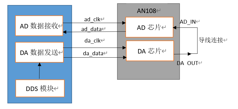 FPGA实验二：ADDA测试_fpga adda可以到多少的速度-CSDN博客