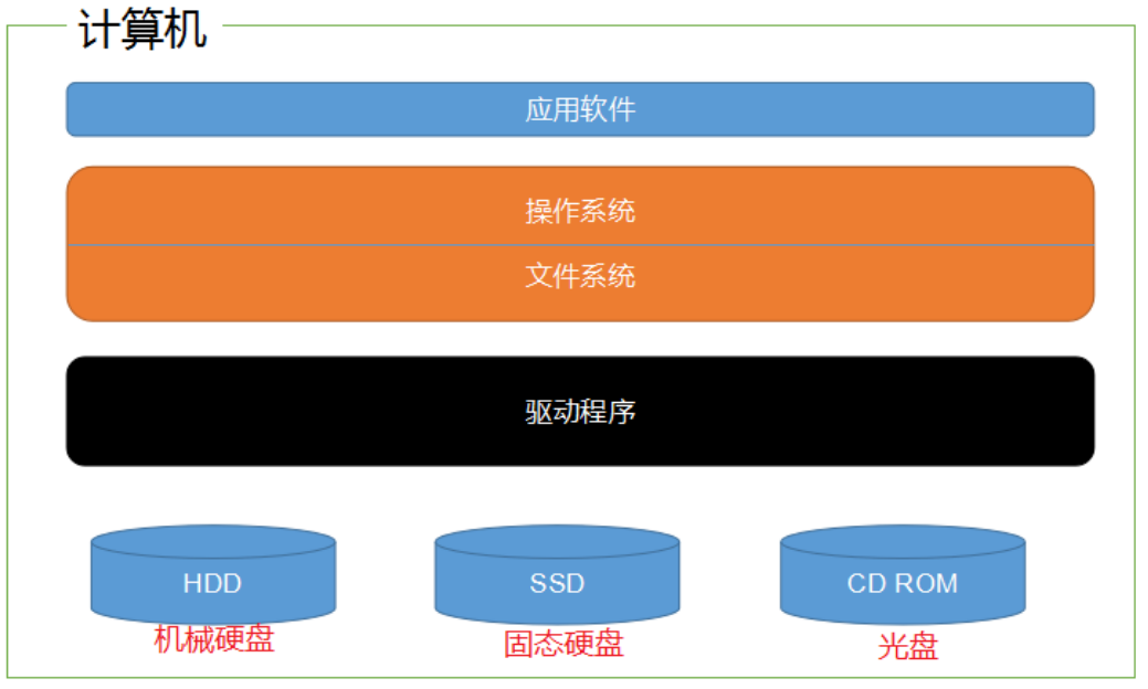 分布式文件系统—fastdfs Csdn博客 