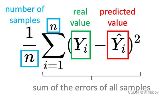 拟合回归中的误差计算_拟合误差-CSDN博客