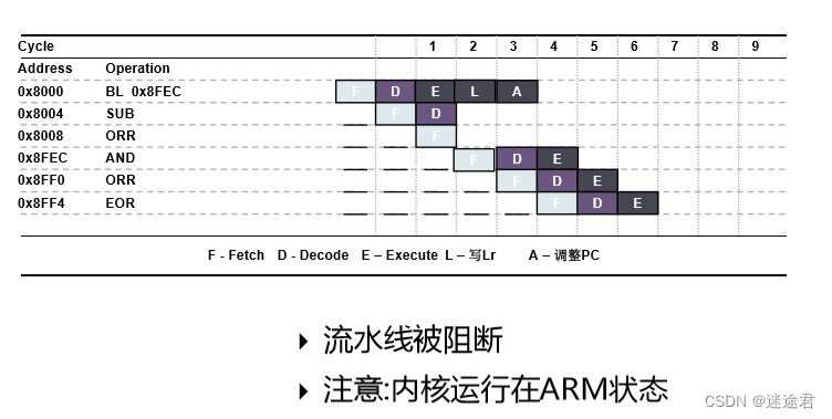 ARM体系结构2：处理器内核和汇编指令集_blt指令-CSDN博客