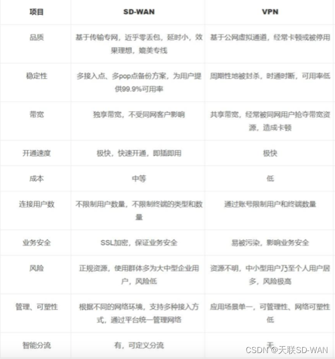什么是VPN？什么是SD-WAN？两者有什么区别？_sdmvtpn-CSDN博客