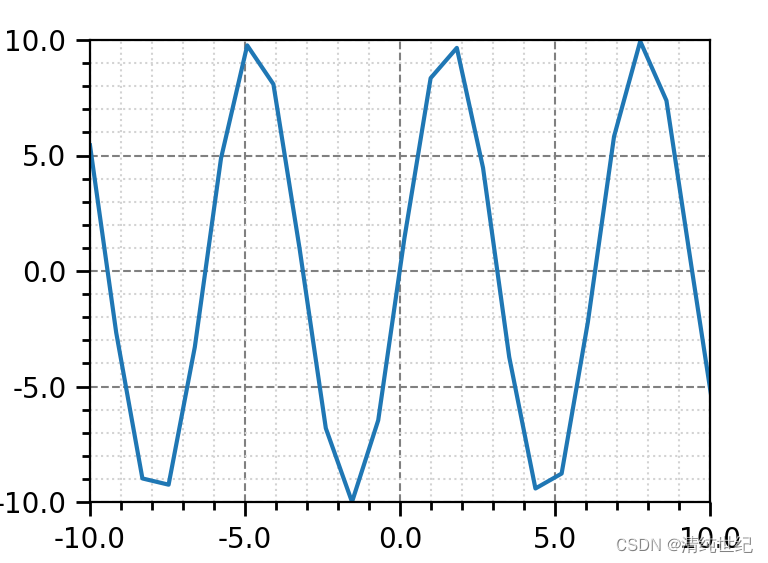 plt绘图绘制主次刻度线_plt如何添加次刻度-CSDN博客