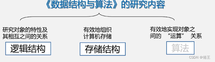 刺破数据结构 数据结构学习总结（绪论篇）b站p6（全概念） Csdn博客