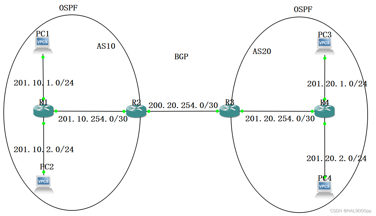 IGP与BGP综合【高级路由协议与实验03】_bgp和igp同步实验-CSDN博客