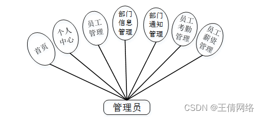 【附源码】计算机毕业设计java中小企业人力资源管理系统设计与实现基于java Web的中小型企业人事档案管理系统设计与实现 Csdn博客