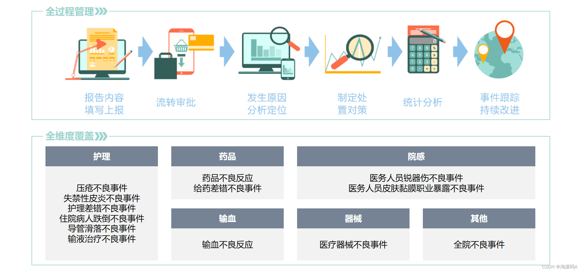 医疗不良事件报告系统源码，等级医院评审必备系统不良事件填报系统 Csdn博客 
