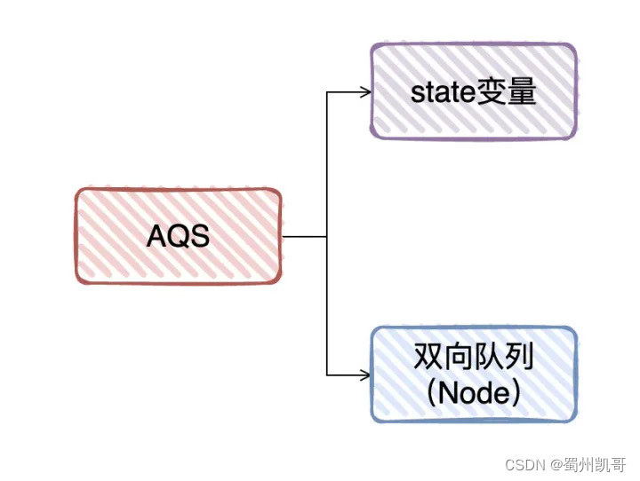 说一下AQS的原理？_aqs为什么从尾部唤醒-CSDN博客