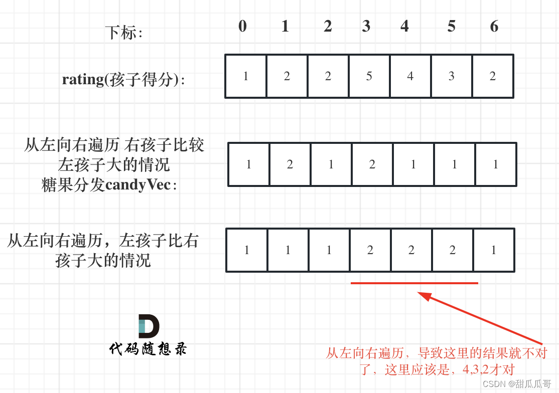 135 分发糖果力扣分发糖果原题 Csdn博客