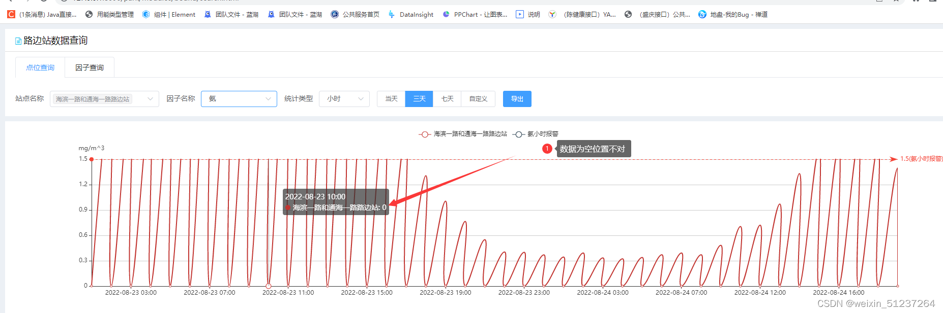 Echar渲染的图表与数据不匹配echar柱状图渲染的图表与数据不匹配 Csdn博客