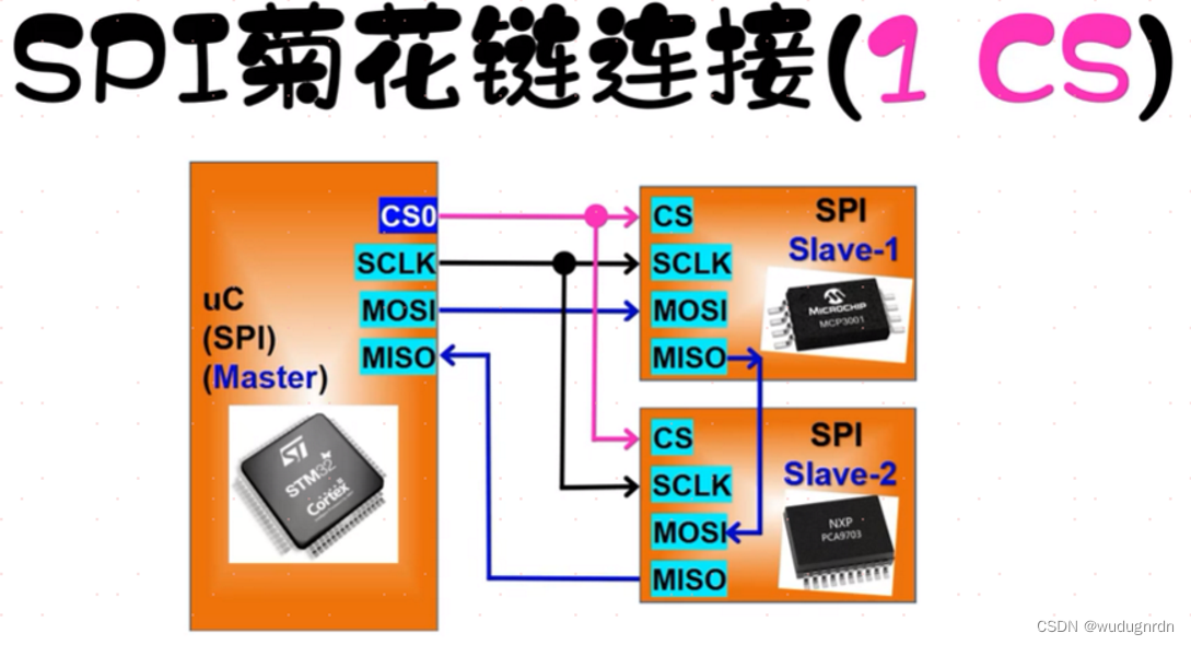 读书笔记——spi协议的基础概念spi协议数据帧 有帧头和校验位吗 Csdn博客