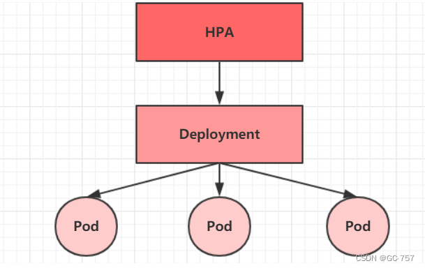 Pod控制器详解-Horizontal Pod Autoscaler(HPA)_horizontalpodautoscaler-CSDN博客