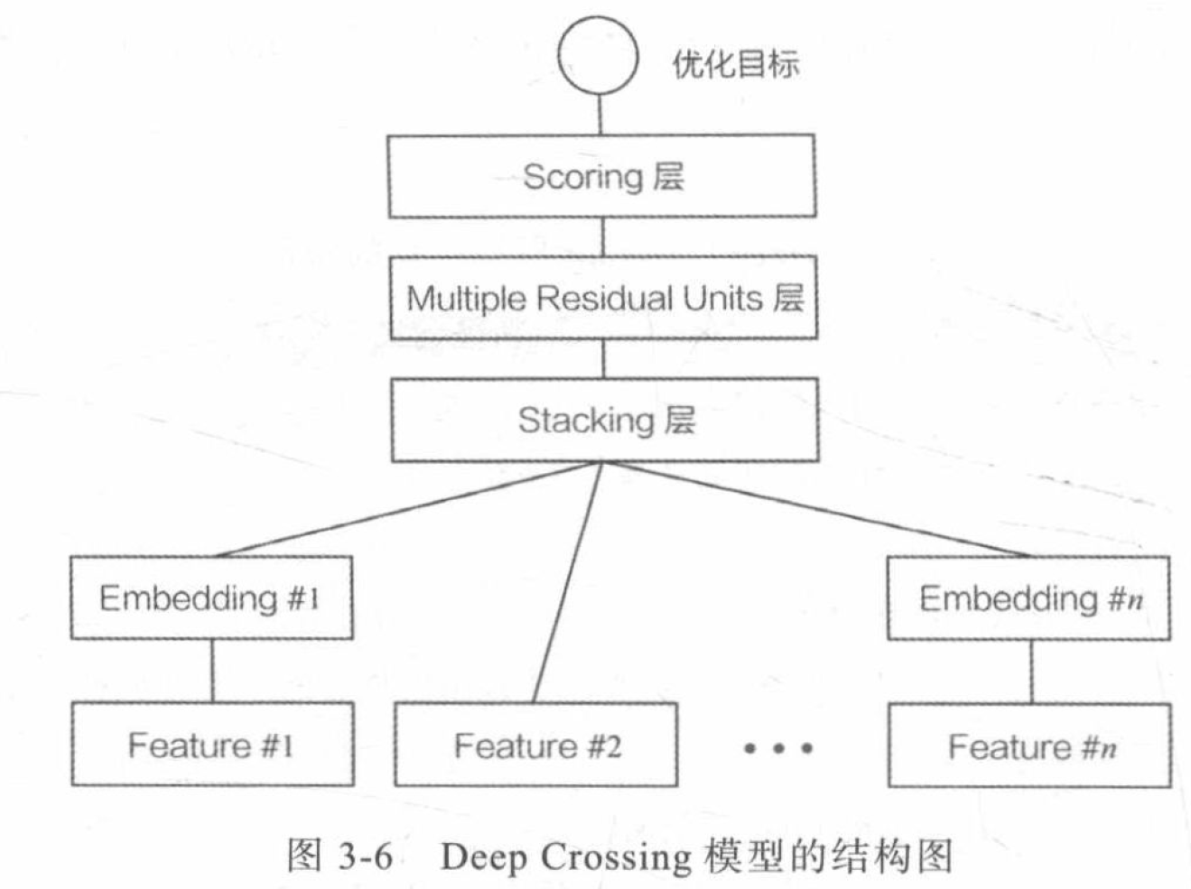 排序层-深度模型-2016：Deep Crossing模型【经典的Embedding+MLP模型结构】【MLP采用“多层残差网络”结构】【与Deep&Cross不是同一个模型】_经典 ...