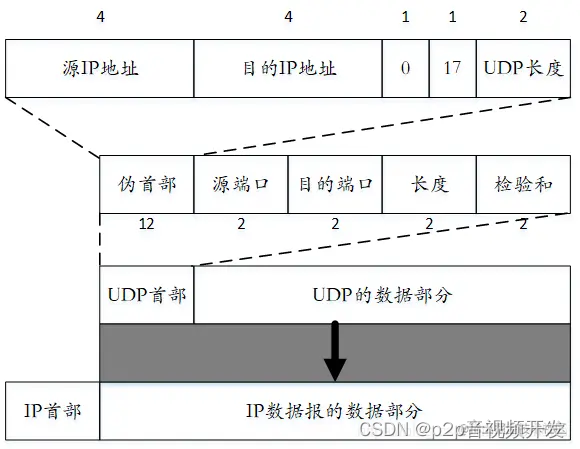 运输层中的udp和tcp协议 Udp报文长度由应用进程决定 Tcp报文长度根据接收方窗口值和当前网络拥塞程度决定 Csdn博客