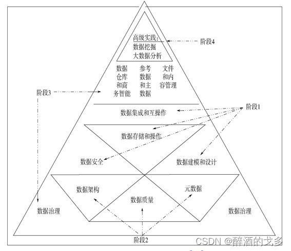 DAMA-DMBOK2重点知识整理CDGA/CDGP——第1章 数据管理-CSDN博客
