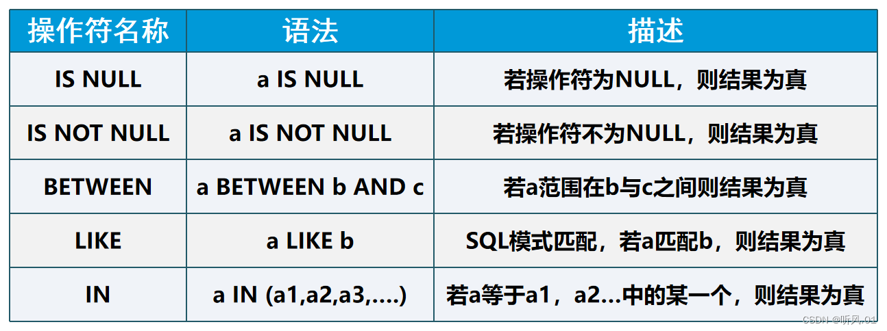 Mysql使用dql查询关键字模糊搜索数据库里面所有的表中的数据 Csdn博客
