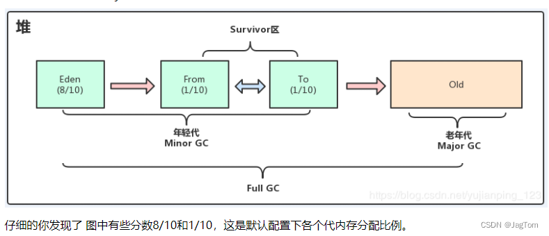 JVM快速入门(三)——Native，栈内存，堆详解_native内存-CSDN博客