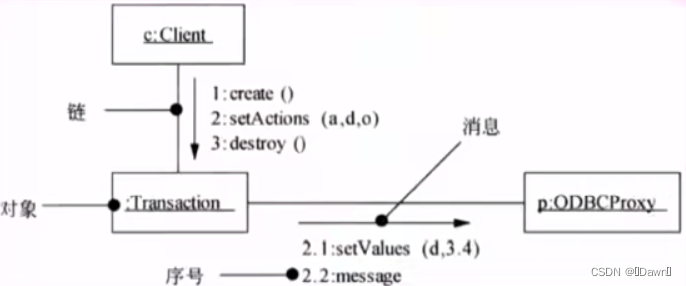 软件设计师——uml分析与设计（下午试题三）软件设计师中级下午题题型 Uml Csdn博客