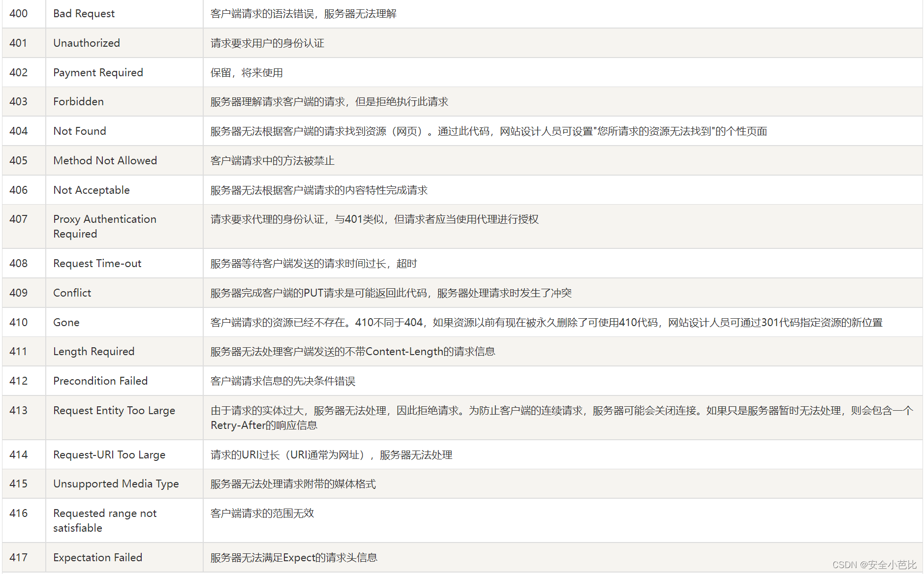 常见协议的status Code（状态码） Csdn博客