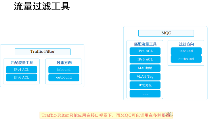 MQC 和流量过滤_mqc和traffic–filter的关系-CSDN博客