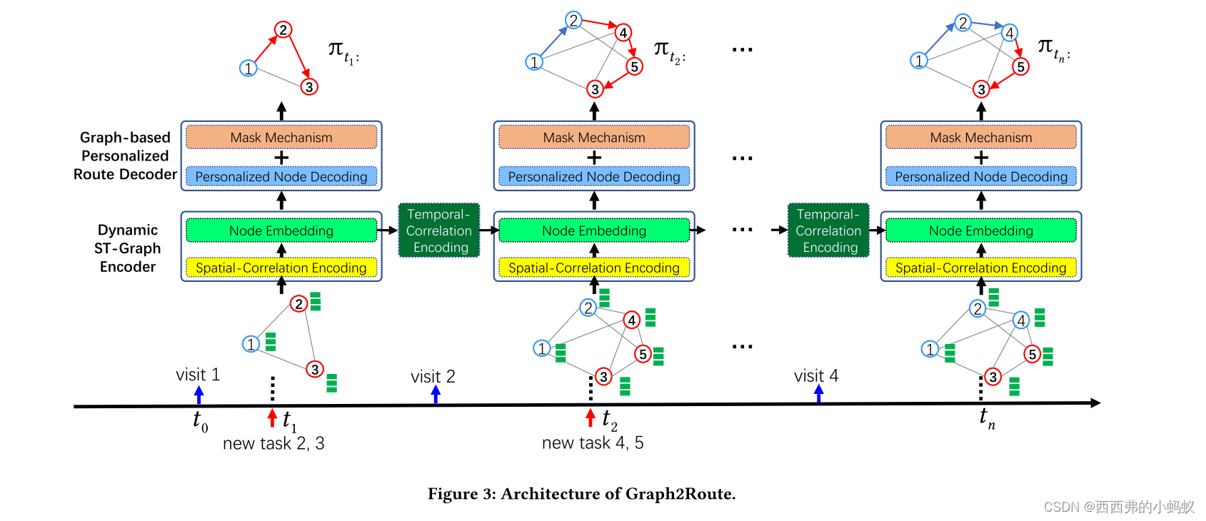 Graph2Route: A Dynamic Spatial-Temporal Graph Neural Network for Pick-up and Delivery Route ...