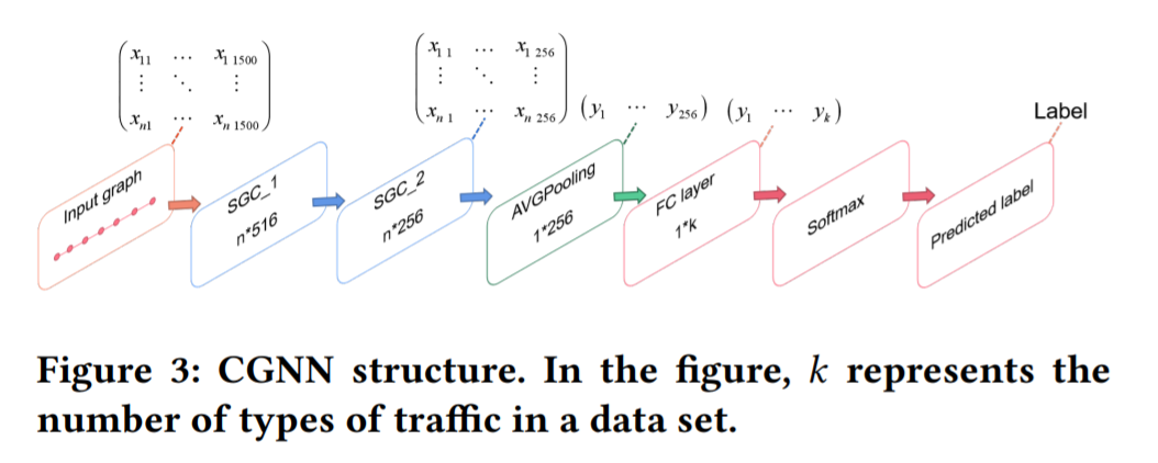 【论文阅读】GCNN Traffic Classification with Graph Neural Network_cgnn: traffic classification with ...