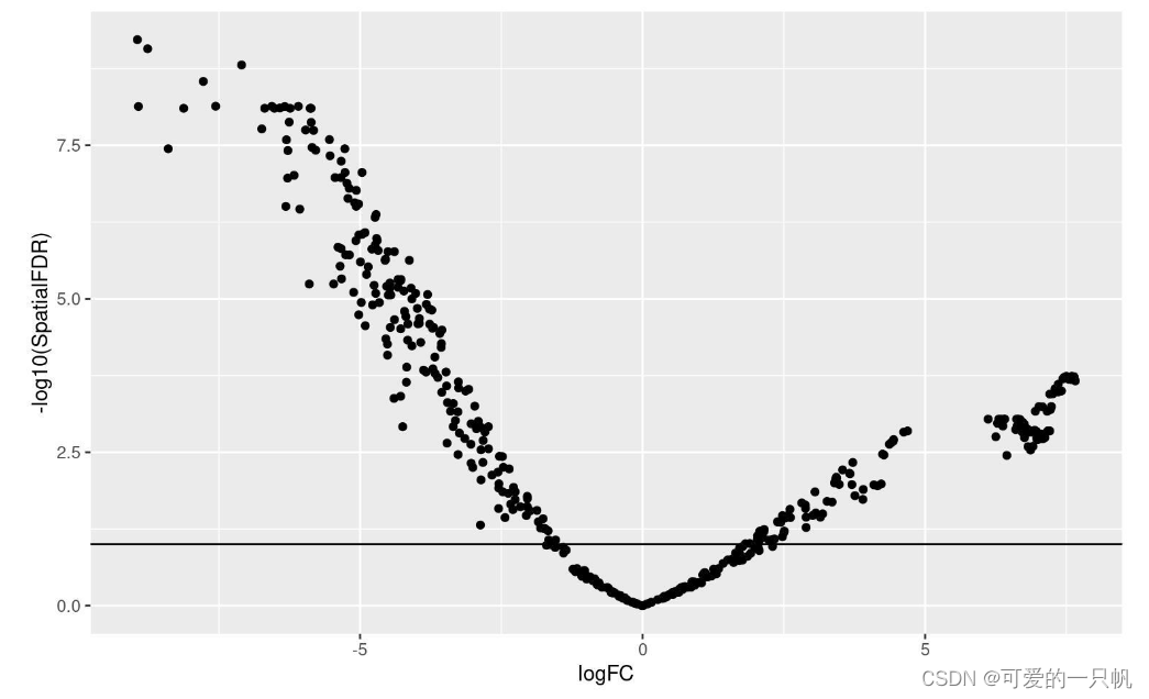 单细胞 | Milo · 细胞分布差异_milor可视化-CSDN博客
