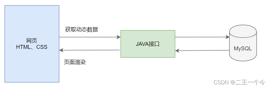 FreeMaker模板引擎_freemarker模板-CSDN博客