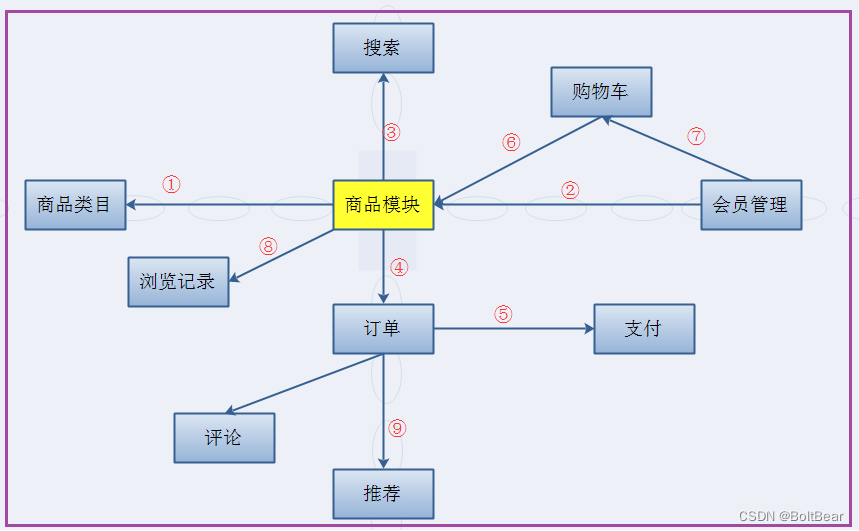 电商项目案例介绍_电商小组项目-CSDN博客