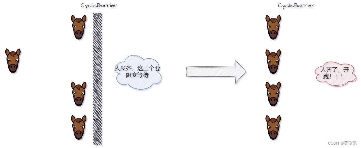 图解java.util.concurrent并发包源码系列——深入理解Semaphore、CountDownLatch、CyclicBarrier并发编程三剑客_java.util ...