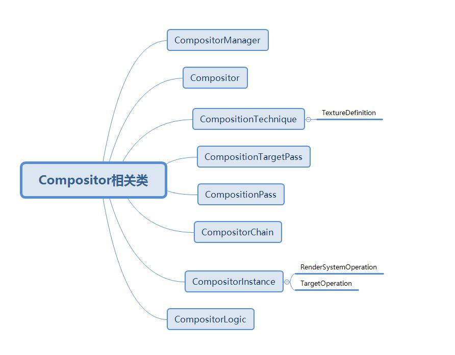 Ogre Compositor分析_ogre enum compositorpasstype-CSDN博客