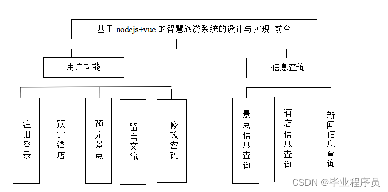 基于nodejsvue的智慧旅游系统的设计与实现旅游网站前台子系统 Csdn博客