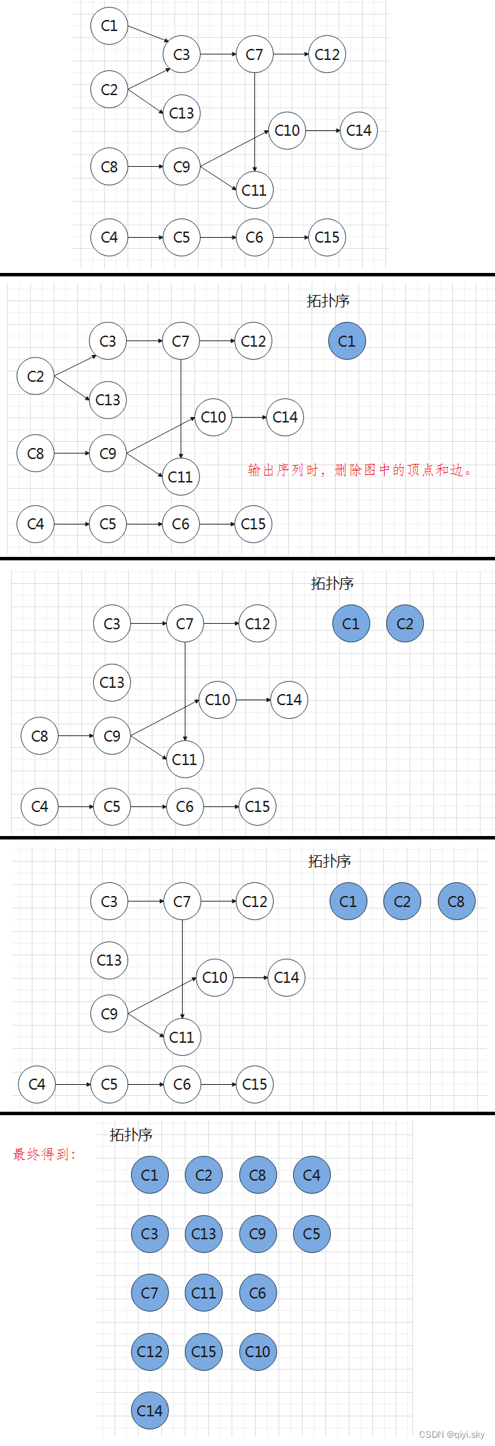 数据结构与算法——拓扑排序（引例、拓扑排序、伪代码、代码、关键路径问题）关键路径伪代码 Csdn博客