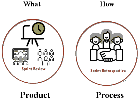 Sprint 评审 (review) 和 Sprint 回顾 (Retrospective) 有什么区别？_冲刺评审会和冲刺回顾会的区别 ...