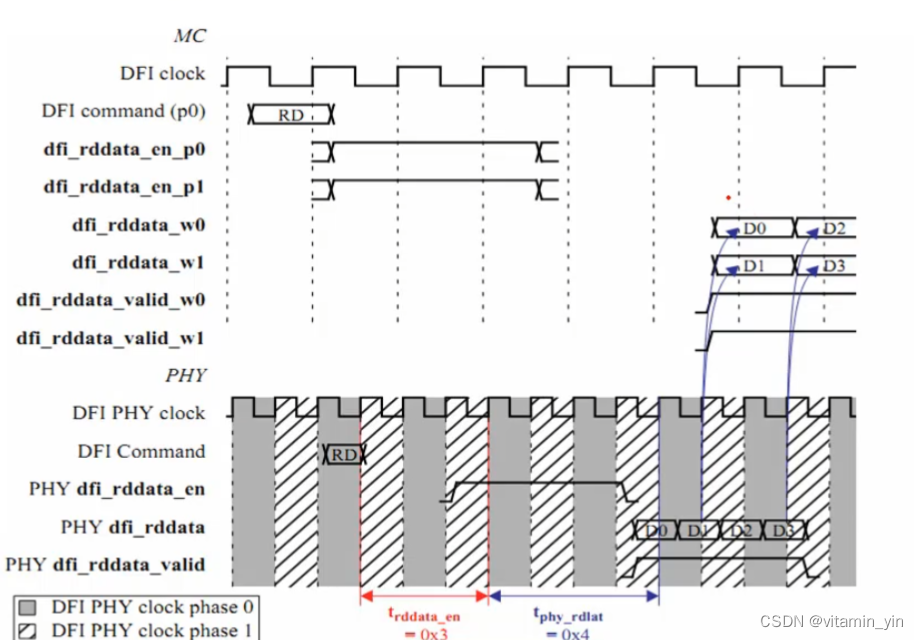 关于DDR协议一些操作的理解1_dfi接口-CSDN博客