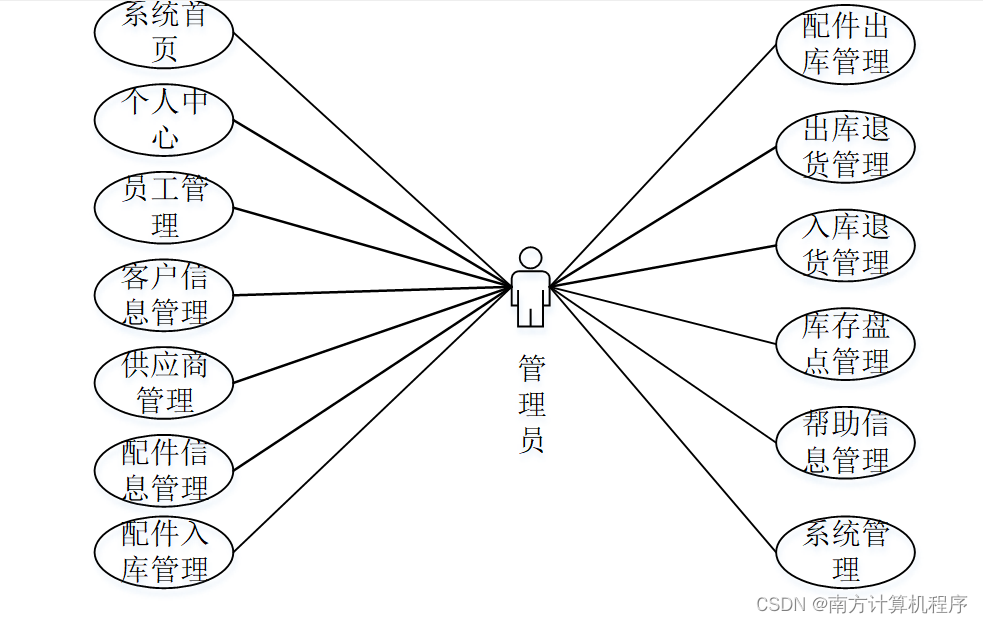 【附源码】基于javaweb的汽车配件管理系统的设计与实现zt81o9计算机毕设ssm汽车配件管理系统系统架构设计 Csdn博客