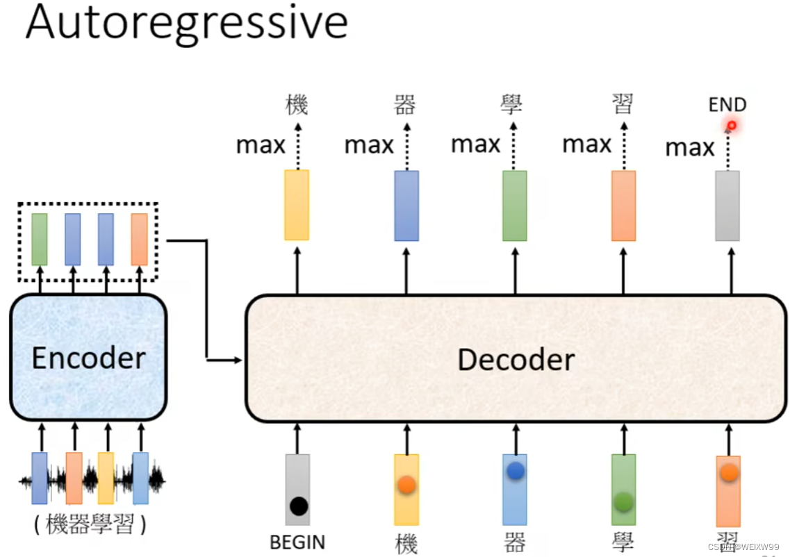 Transformer——Sequence-to-sequence的理解_seqtoseq transformer-CSDN博客