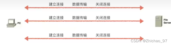 Tcp 长连接与短连接tcp短链接 Csdn博客