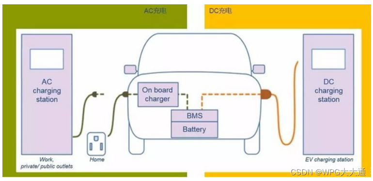 【EV Charging Station】充电桩介绍-CSDN博客