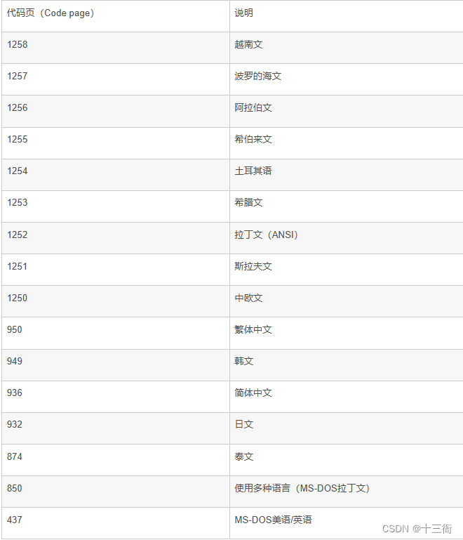 一分钟理解--SetConsoleOutputCP(437)（VS2019-C语言）-CSDN博客