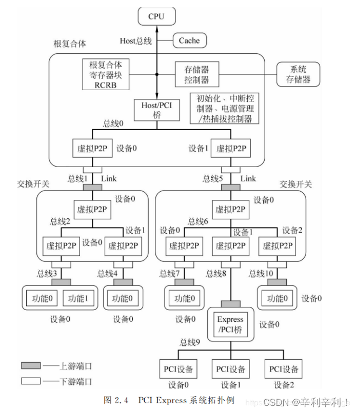PCI拓扑以及枚举流程_endpoint root complex-CSDN博客
