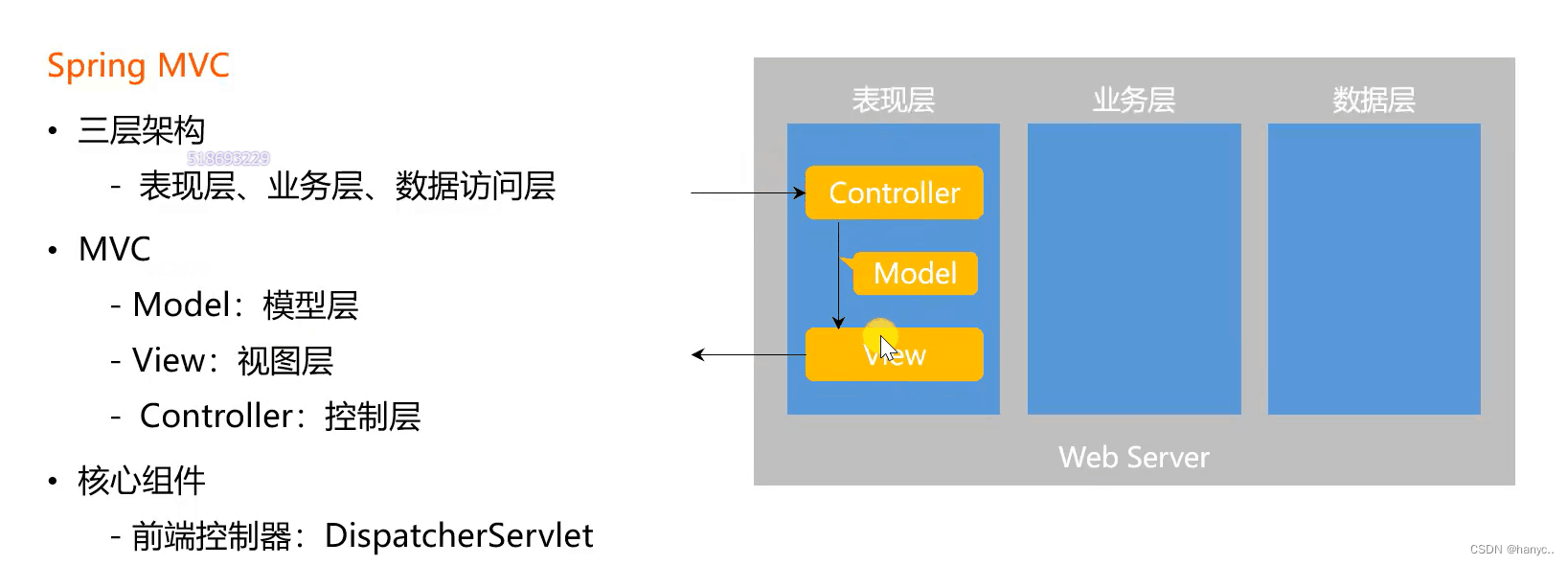 Springmvc基本结构springmvc 一般的分层结构 Csdn博客