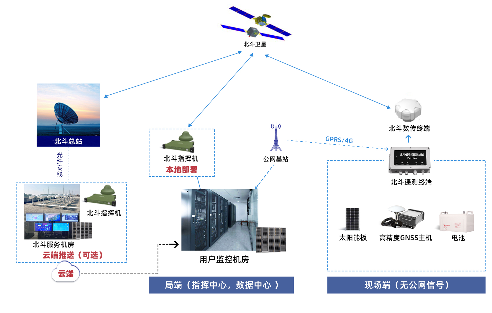 基于北斗GNSS高精度形变位移监测系统_利用北斗短报文传输gnss观测数据-CSDN博客