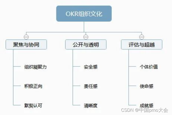 OKR专题︱聊聊OKR_pmo okr是什么-CSDN博客