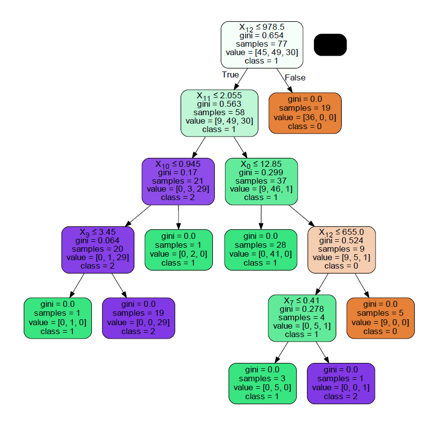 【实践】随机森林算法与决策树的效果对比（含python代码）随机森林的预测效果会比决策树好 Csdn博客