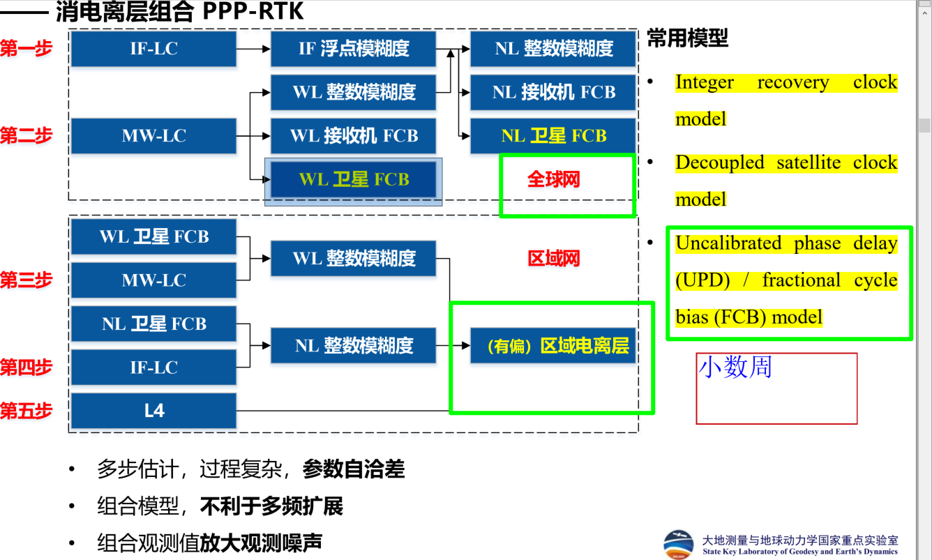 【电离层加权非差非组合PPP-RTK 理论模型与实验结果】_upd和fcb关系-CSDN博客