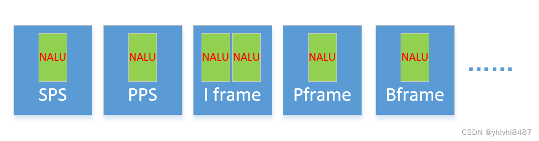 通过H264了解视频帧_h.264一个nalu包含一个条带还是一帧-CSDN博客