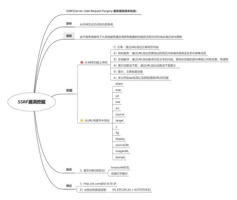 第29天-WEB漏洞-CSRF及SSRF漏洞案例讲解_ssrf和csrf和xss代码演示-CSDN博客